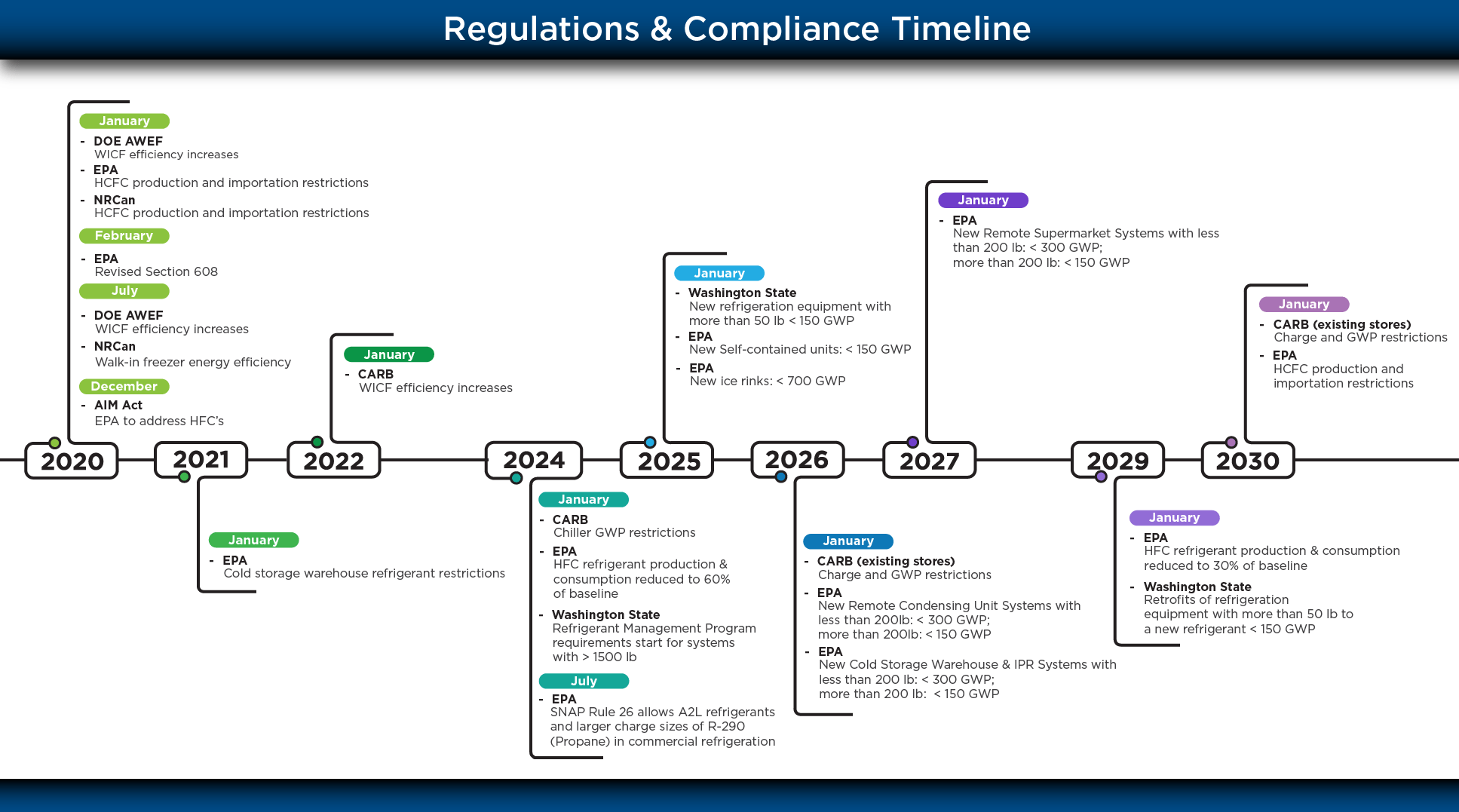 Refrigerant Regulations | Hussmann Corporation
